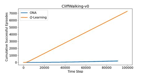 Reward Vs Time Steps The Reward Is Measured At Time Steps Where The Download Scientific
