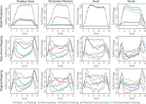 Imaging Results Of The Multitasking Dataset For The Problem State Download Scientific Diagram