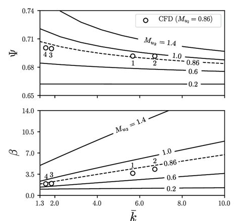 34 Effects Of The Generalized Isentropic Coefficient K On The