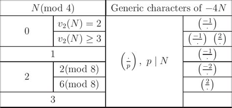 Table 3 From Dimension Formulas Of Modular Form Spaces With Character For Fricke Groups