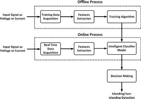 Figure 1 From Comprehensive Review Of Islanding Detection Methods For