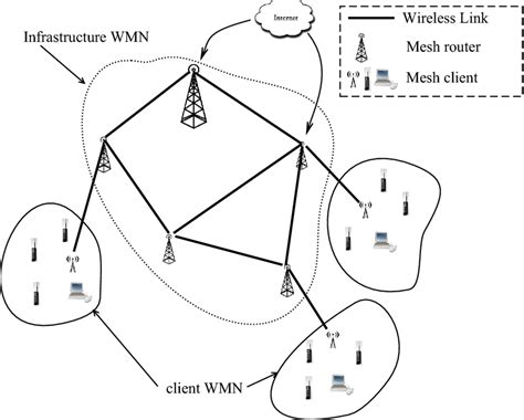A Typical Hybrid Wireless Mesh Network Architecture As A Combination Of Download Scientific
