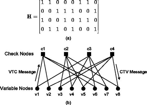 Figure 1 From High Throughput Irregular Ldpc Decoder Semantic Scholar