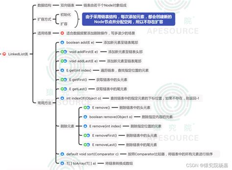 Linkedlist源代码阅读linkedlist使用场景举例 Csdn博客 Linkedlist源代码阅读linkedlist使用场景举例 Csdn博客