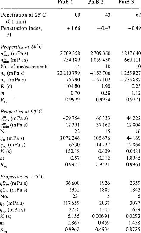 Regression Analysis Results For Four Parameter Cross Model Of Viscosity Download Table