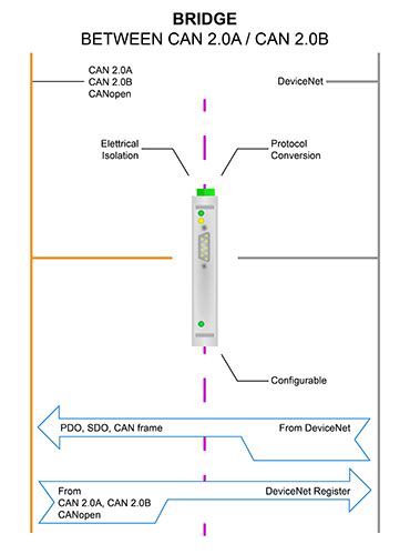 Gateway Bridge CANopen To DeviceNET