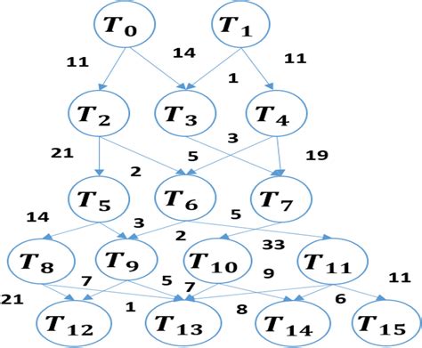 A Simple DAG Containing Tasks Download Scientific Diagram