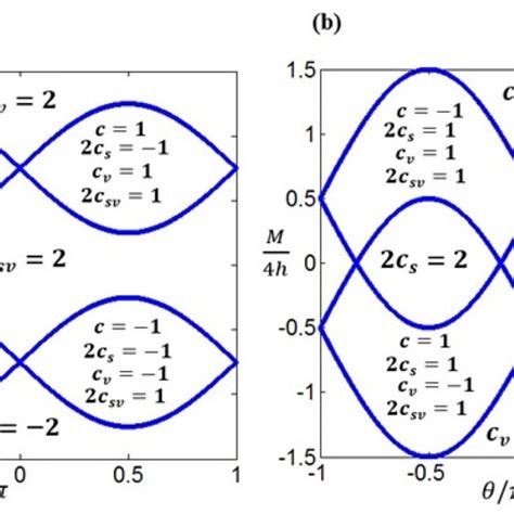 Phase Diagrams Of 2d Model With Both Staggered Electric Field And