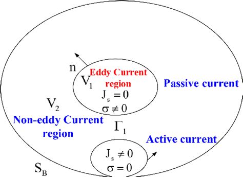 Figure 1 From Calculation Of 3d Transient Eddy Current By The Face‐smoothed Finite Element