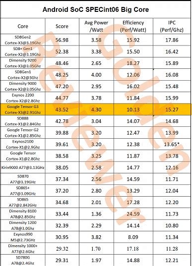 The Processor Energy Efficiency In The Tensor G3 Soc Is Simply Terrible Phonemantra