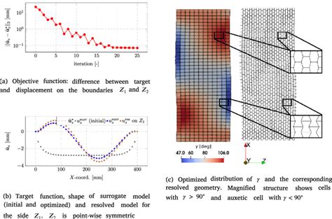 Optimization Of A Sinusoidal Shape With A Beam Based Honeycomb Cell