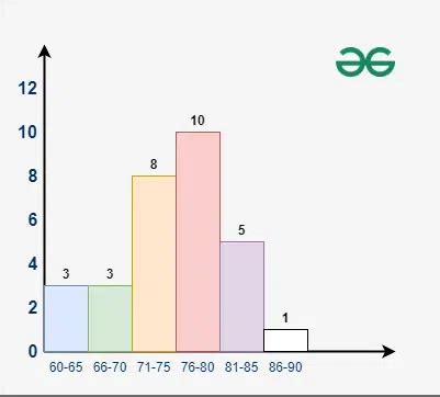 Relative Frequency Histogram GeeksforGeeks