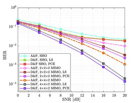 Bit Error Rate Ber Vs Signal To Noise Ratio Snr Of The Cooperative Download Scientific
