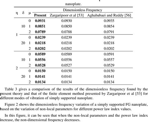 Table 2 From Free Vibration Analysis Of Simply Supported P Fgm Nanoplate Using A Nonlocal Four