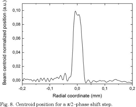 Figure 1 From Reconstruction Free Sensitive Wavefront Sensor Based On Continuous Position