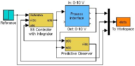 Simulink Model Of State Space Feedback Controller With Predictive Download Scientific Diagram