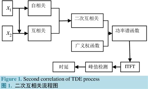 Figure 1 From The Improved Time Delay Estimation Method Based On The Quadratic Correlation