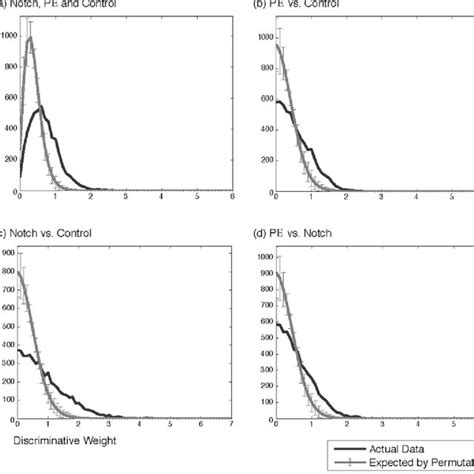 Significance Assessment Via Random Permutation In All Following Download Scientific Diagram