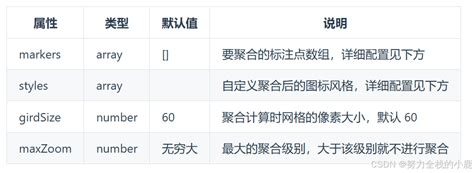 Vue项目天地图集成实现逆地址解析、点聚合、高效搜索vue 天地图 Csdn博客 Vue项目天地图集成实现逆地址解析、点聚合、高效搜索vue 天地图 Csdn博客