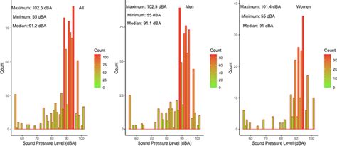 Distribution Of Noise Exposure Level In Men And Women Download Scientific Diagram