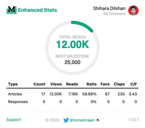 Shihara Dilshan On Linkedin Mediumwriters 12 Comments