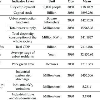 Urban Green Development Efficiency Input Output Indicator System And Download Scientific