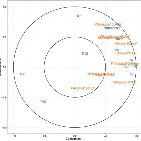 Correlation Plot Showing Which Response Variables In Orange Are