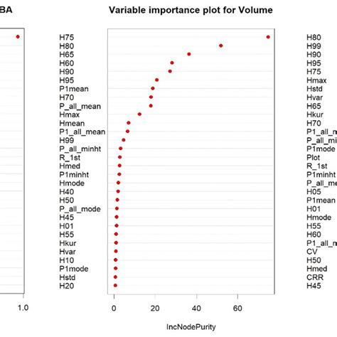 Variable Importance Plot For Dominant Height Ba And Volume In Random Download Scientific