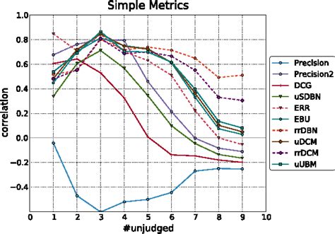 Figure 1 From Click Model Based Information Retrieval Metrics Semantic Scholar
