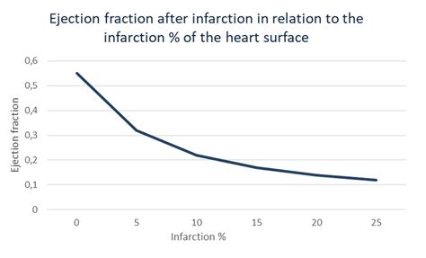 Ejection Fraction Life Expectancy Chart