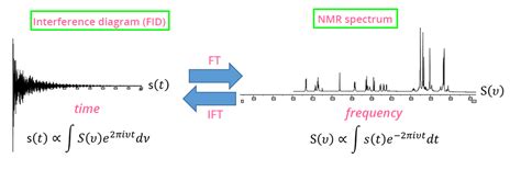 Fourier Interferogram Spectrum