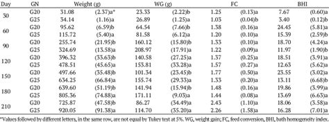 Medium Of Performance Variables And Standard Deviation Of Two