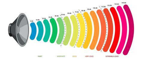 [ Decibel Scale Chart ] Measure Different Levels Of Sound 2024