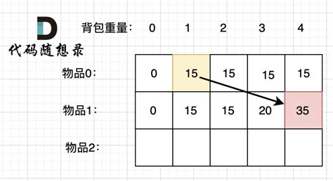 代码随想录day35 01背包问题、416 分割等和子集 csdn博客