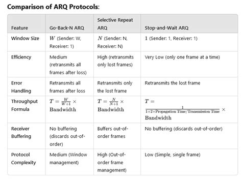 Comparison Go Back N Arq Selective Repeat Arq And Stop And Wait Arq Examhope