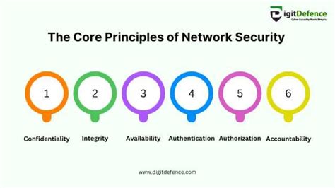 Principles Of Network Security Digitdefence