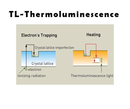 Scientific Art Tests Ceramic Thermoluminescence