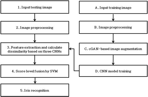Shows An Overall Flowchart Of The Algorithm Proposed In This Study The Shows An Overall Flowchart Of The Algorithm Proposed In This Study The