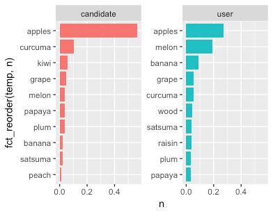 R Graph With Ordered Bars And Using Facets Stack Overflow