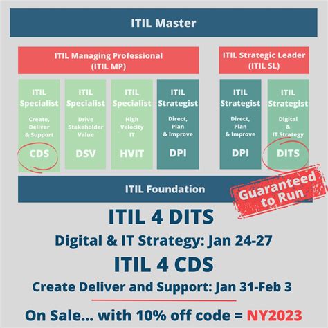 Itsm Academy On Linkedin Itil Dits Cda Happynewyear