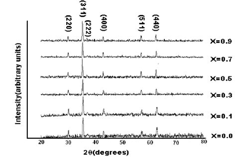 x ray diffraction patterns of ni 1 x mn x fe 2 o 4 system download scientific diagram