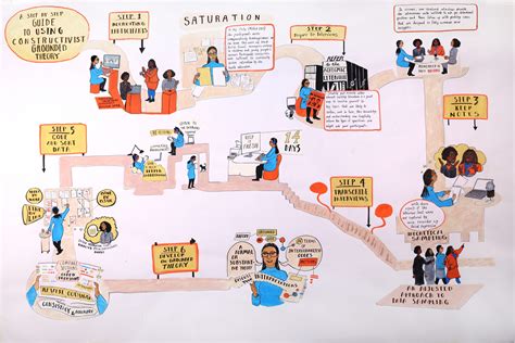 Constructivist Grounded Theory Aspect