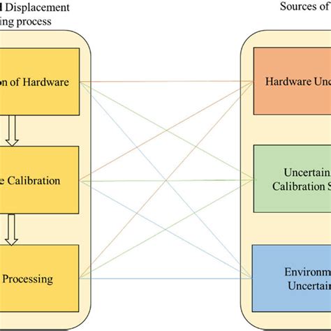 Errors In Displacement Monitoring Of Highway And Railway Bridges Download Scientific Diagram
