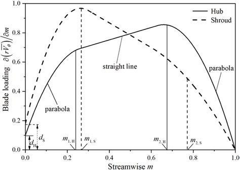 Loading Distribution For Impeller Blade Download Scientific Diagram