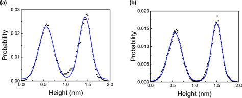 Figure 3 From Atomically Resolved Observation Of Continuous Interfaces Between An As Grown Mos2