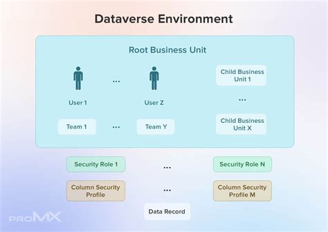 How Microsoft Dataverse Streamlines Your Business Operations Part 1