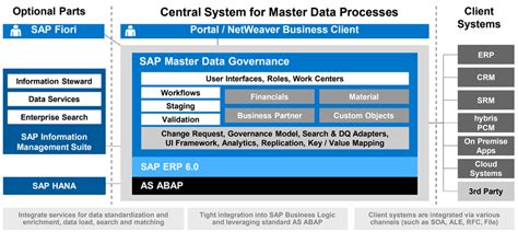 manage your data with sap mdg — avelon be
