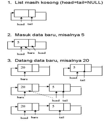 Contoh Program Single Linked List Dan Double Linked List C Blog