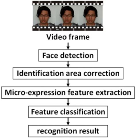 Flow Chart Of Real Time Micro Expression Analysis System Download