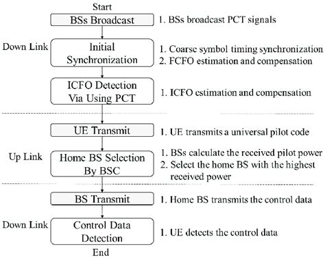 Initial Cell Search Procedure Download Scientific Diagram